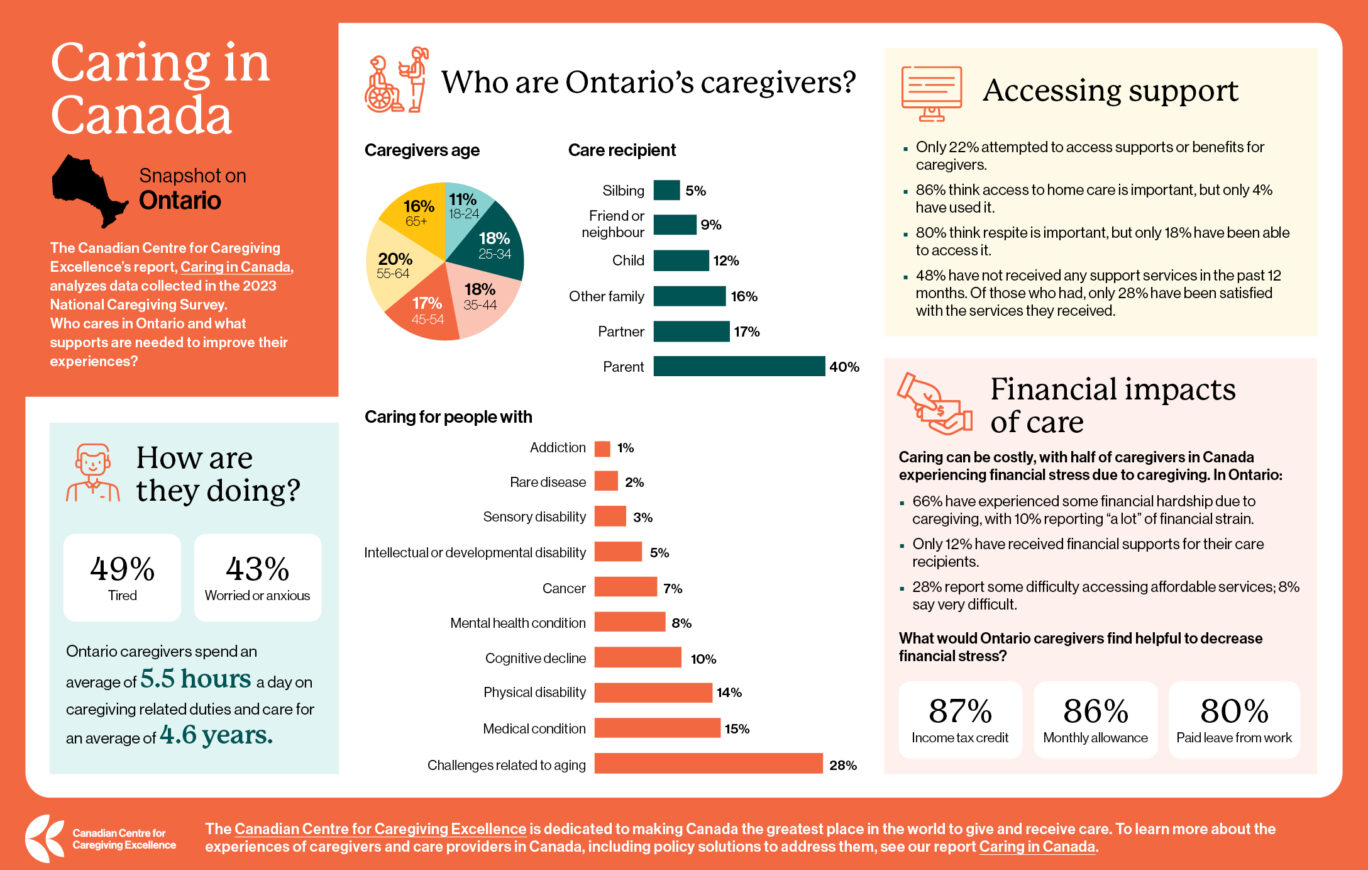 Report: Caring in Canada – Canadian Centre for Caregiving Excellence